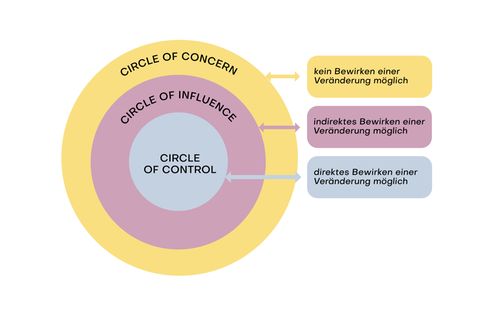 "Circle of Influence": Wie diese Methode dir helfen kann, gelassener zu ...